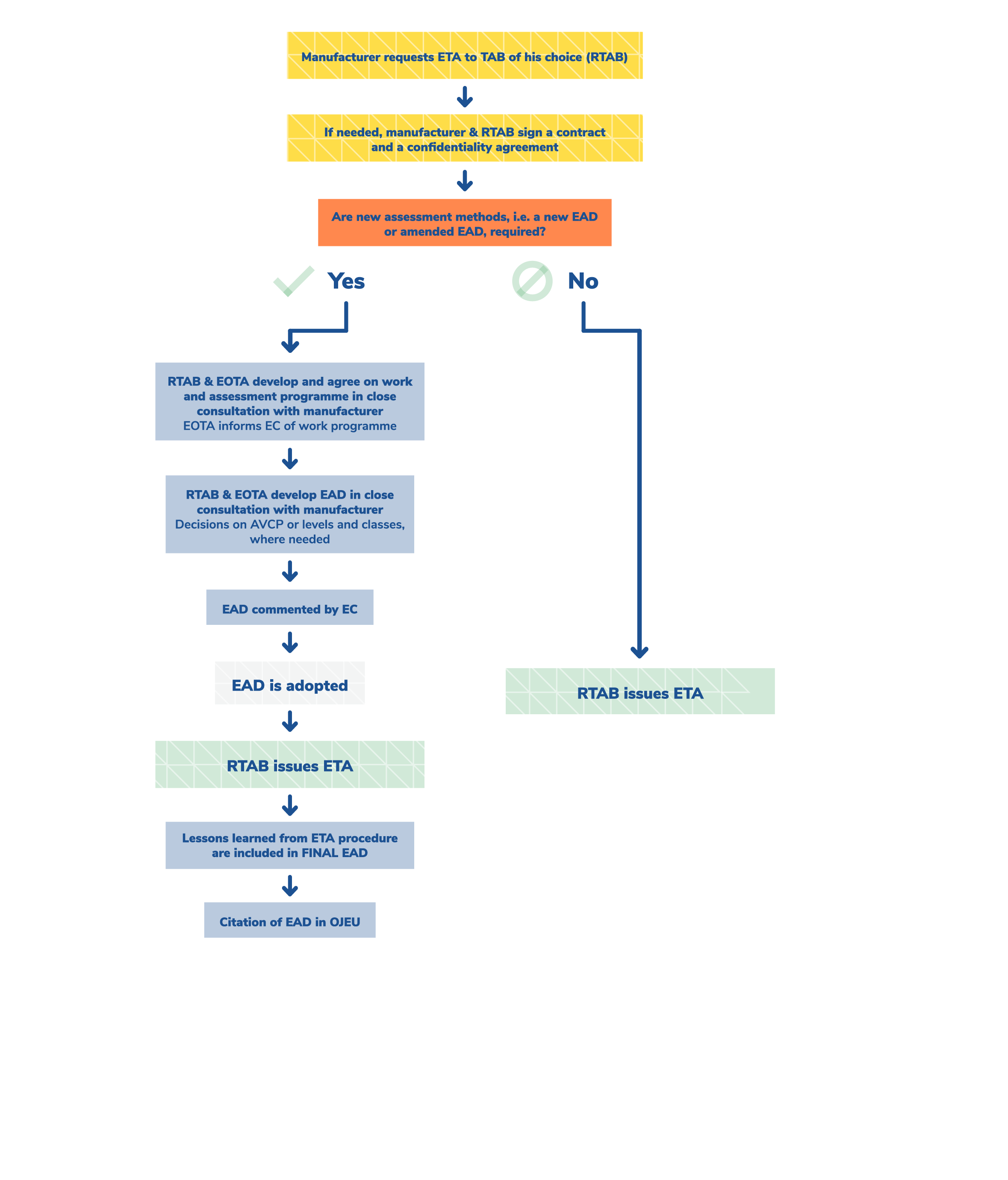 What is an ETA? | EOTA